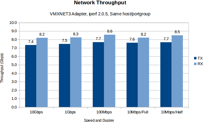 Debunking the VM Link Speed Myth! – vswitchzero