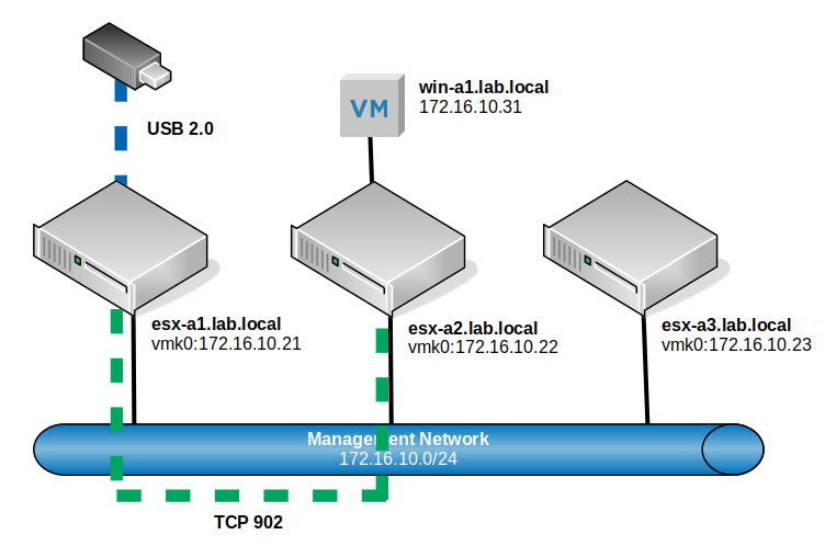 USB Passthrough and vMotion – vswitchzero